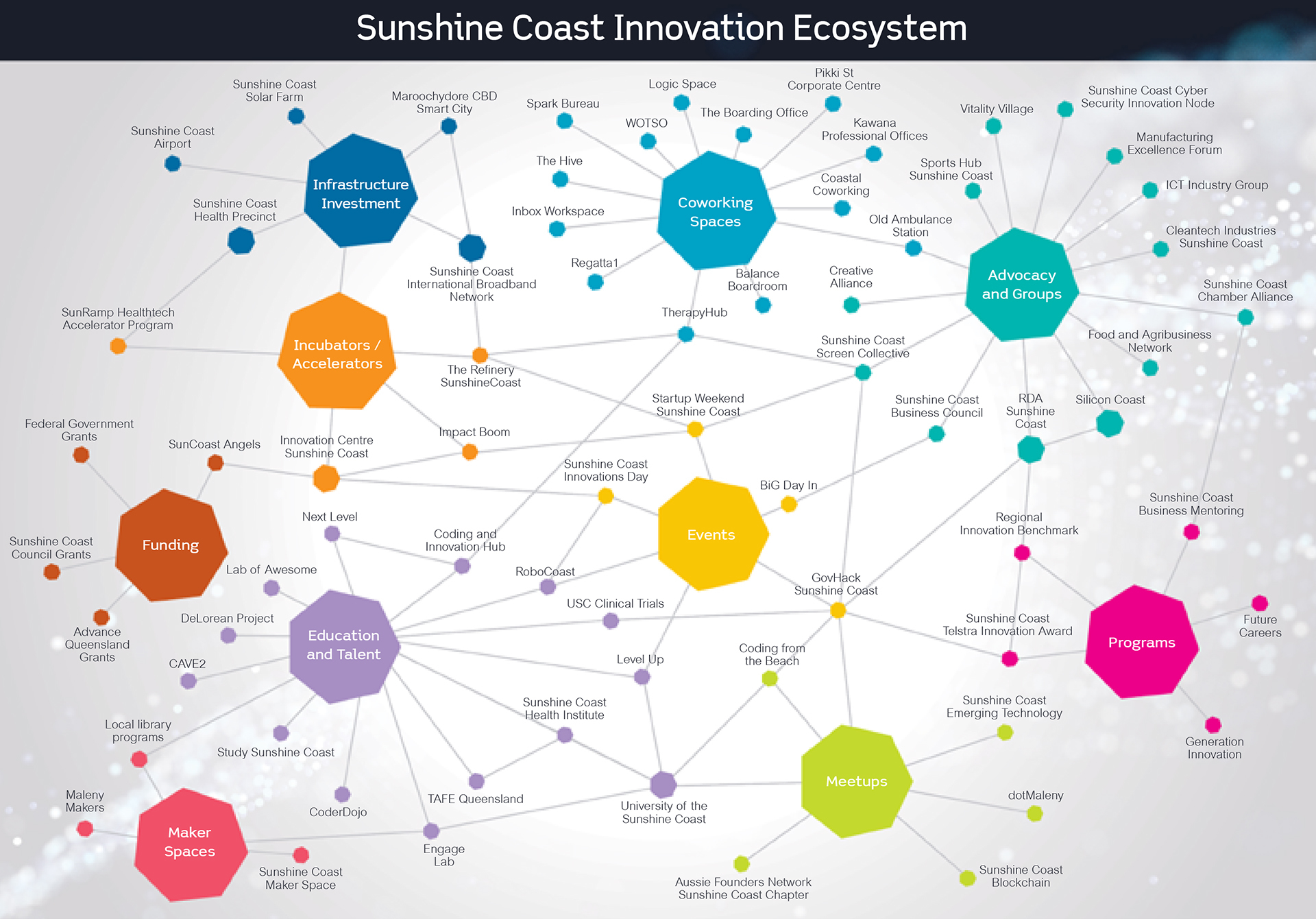 Innovation Ecosystem | Invest Sunshine Coast